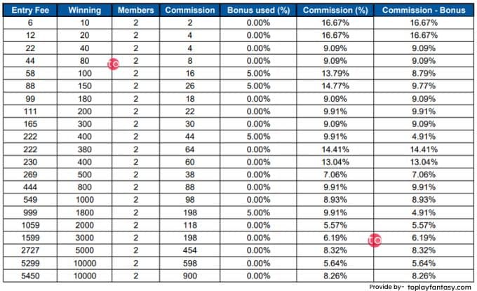 Focus11 Platform Fees (Commission) 2024