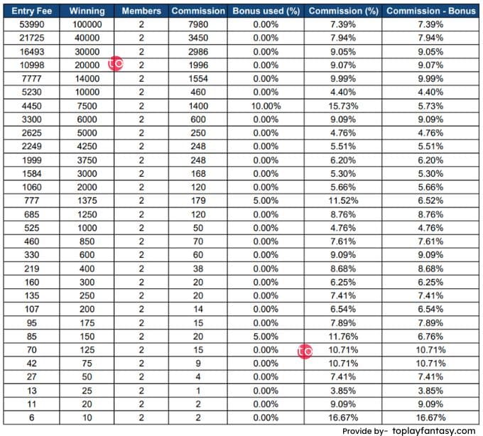 Fantasy Akhada Platform fees (Commission)