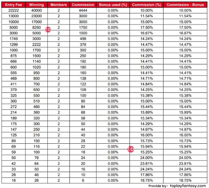 My11Circle Platform Fees (Commission)