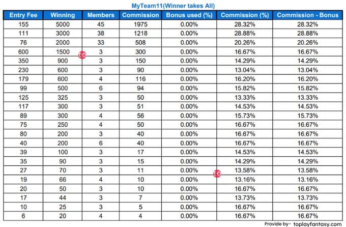 MyTeam11 Platform Fees (Commission)