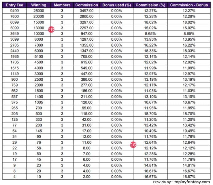 PlayerzPot Platform Fees (Commission)