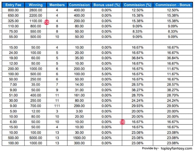 Real11 Platform Fees (Commission)