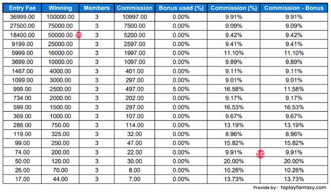 Real11 Platform Fees (Commission)