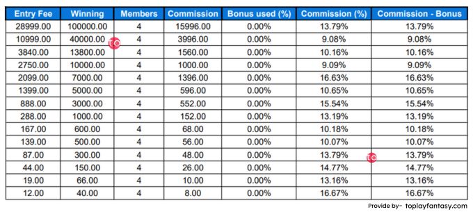 Real11 Platform Fees (Commission)