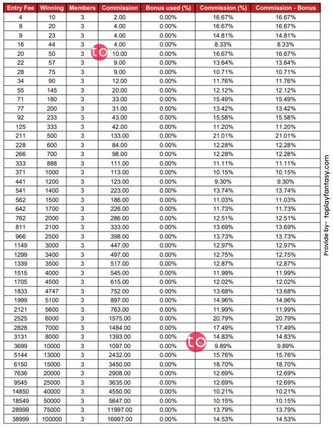 Vision11 Platform Fees (Commissions)