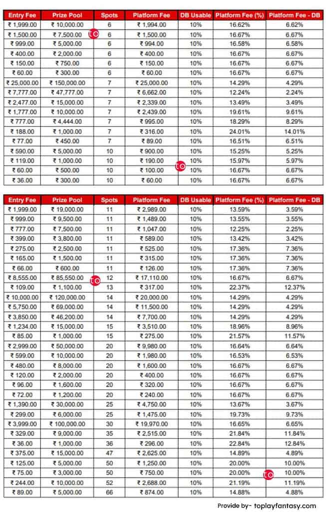 Dream11 Platform Fees (Commissions) 2025