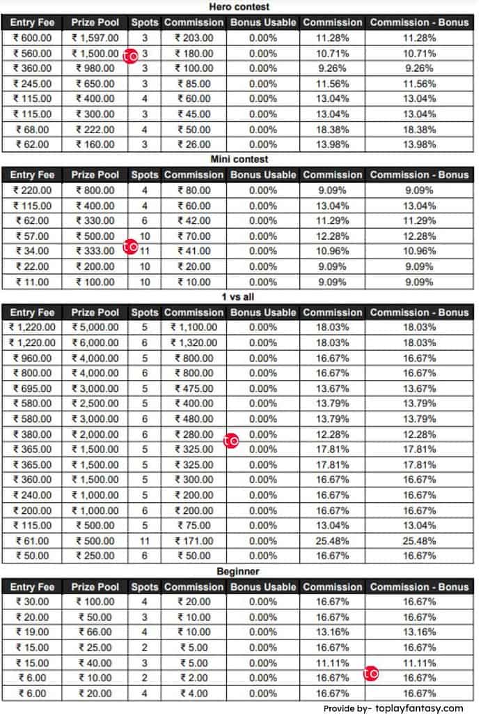 League11 Platform Fees (Commission) 2024