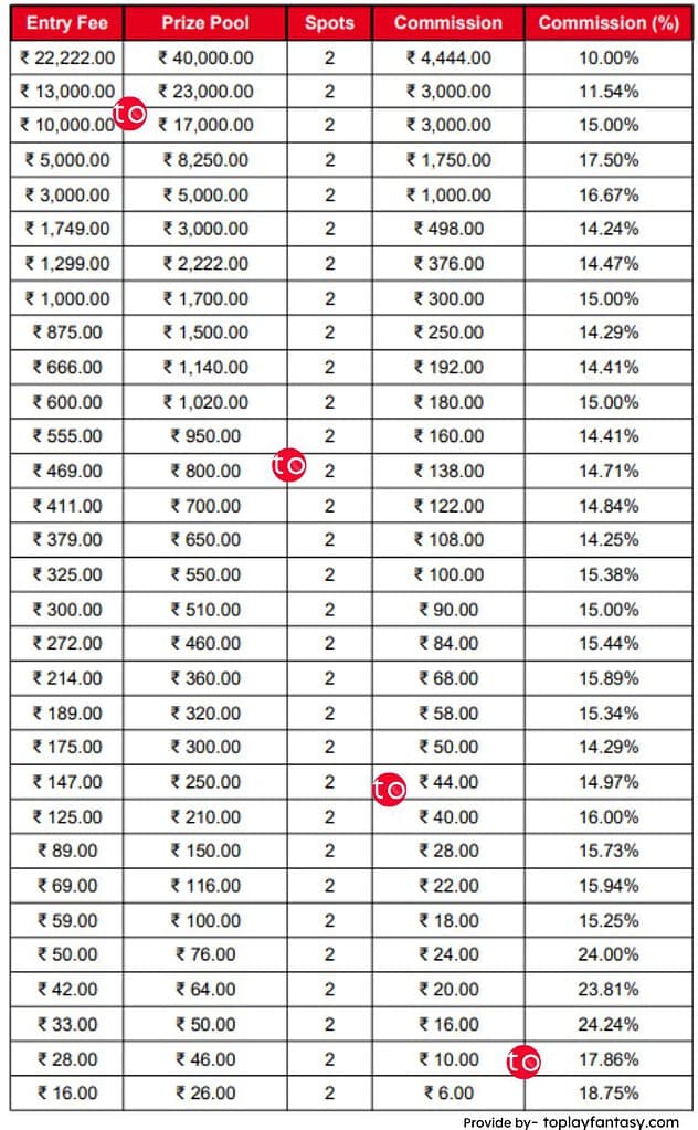 My11Circle Platform Fees (Commission) 2025