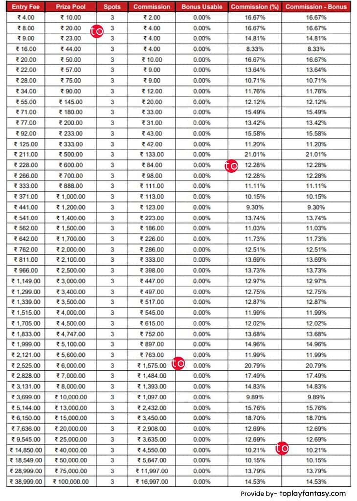 Vision11 Platform Fees (Commissions) 2024